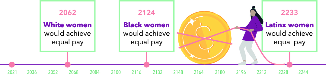 The Gender Wage Gap 2022 Infographic - PCADV